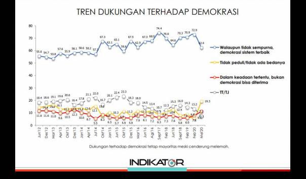 Survei IPI: 36 Persen Publik Nilai Indonesia Semakin Tidak Demokratis Survei IPI: 36 Persen Publik Nilai Indonesia Semakin Tidak Demokratis