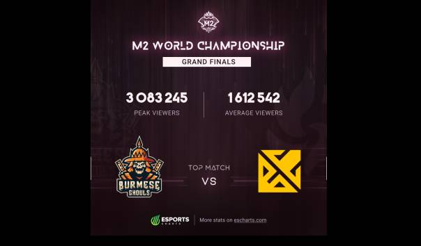 Cetak Rekor! Mobile Legends M2 World Championship Ditonton 3,08 Juta Orang!