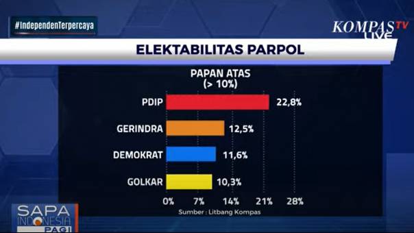 Survei Litbang Kompas Elektabilitas PDIP Tertinggi, Andreas: Kami Konsisten Sikap dan Perbuatan