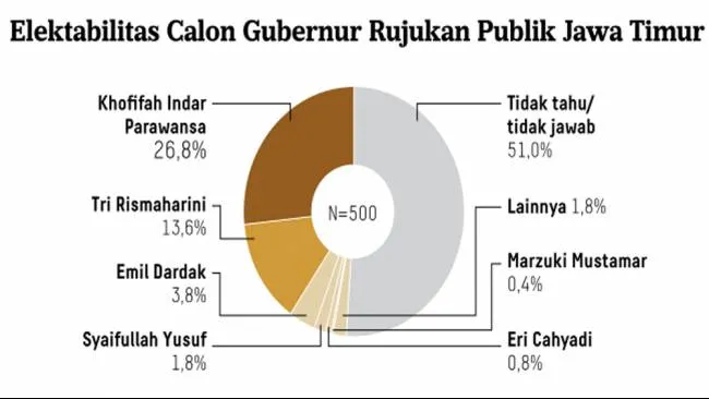 Survei Litbang Kompas Pilkada Jatim: Elektabilitas Khofifah 26,8 Persen, Risma 13,6 Persen