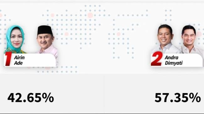 Link Quick Count Pilkada Banten 2024, Andra-Dimyati Unggul Sementara