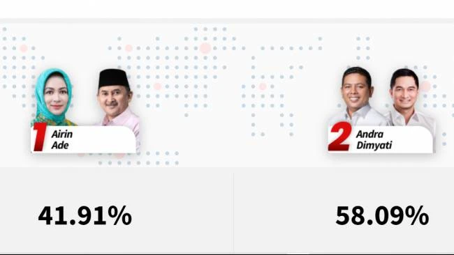 Quick Count Litbang Kompas Pilkada Banten 2024: Data 87,33%: Andra-Dimyati Unggul 58,09%