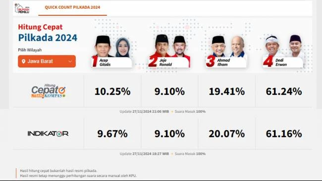 Data Masuk 100 Persen, Ini Hasil Quick Count Litbang Kompas di Pilkada Jawa Barat