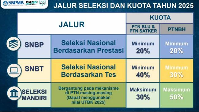 Berikut Perbedaan Jadwal Registrasi Akun SNPMB 2025 Jalur SNBP dan SNBT