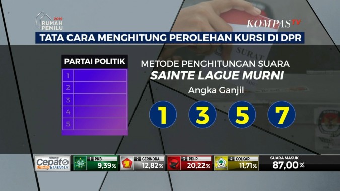 Masih Bingung Cara Hitung Perolehan Kursi di DPR? Simak Video Ini Masih Bingung Cara Hitung Perolehan Kursi di DPR? Simak Video Ini
